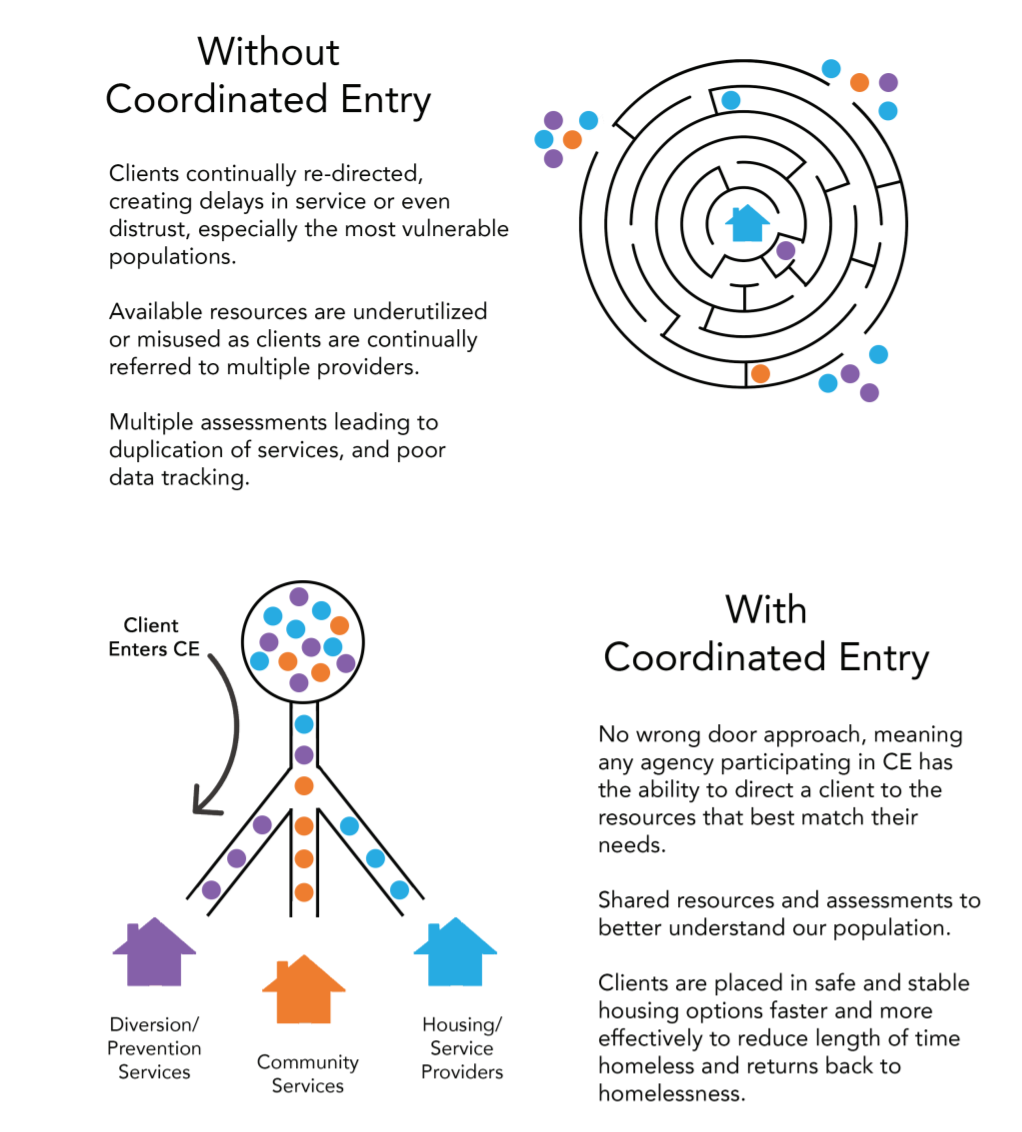Coordinated Entry – Community Alliance for the Homeless Coordinated Entry – Community Alliance for the Homeless