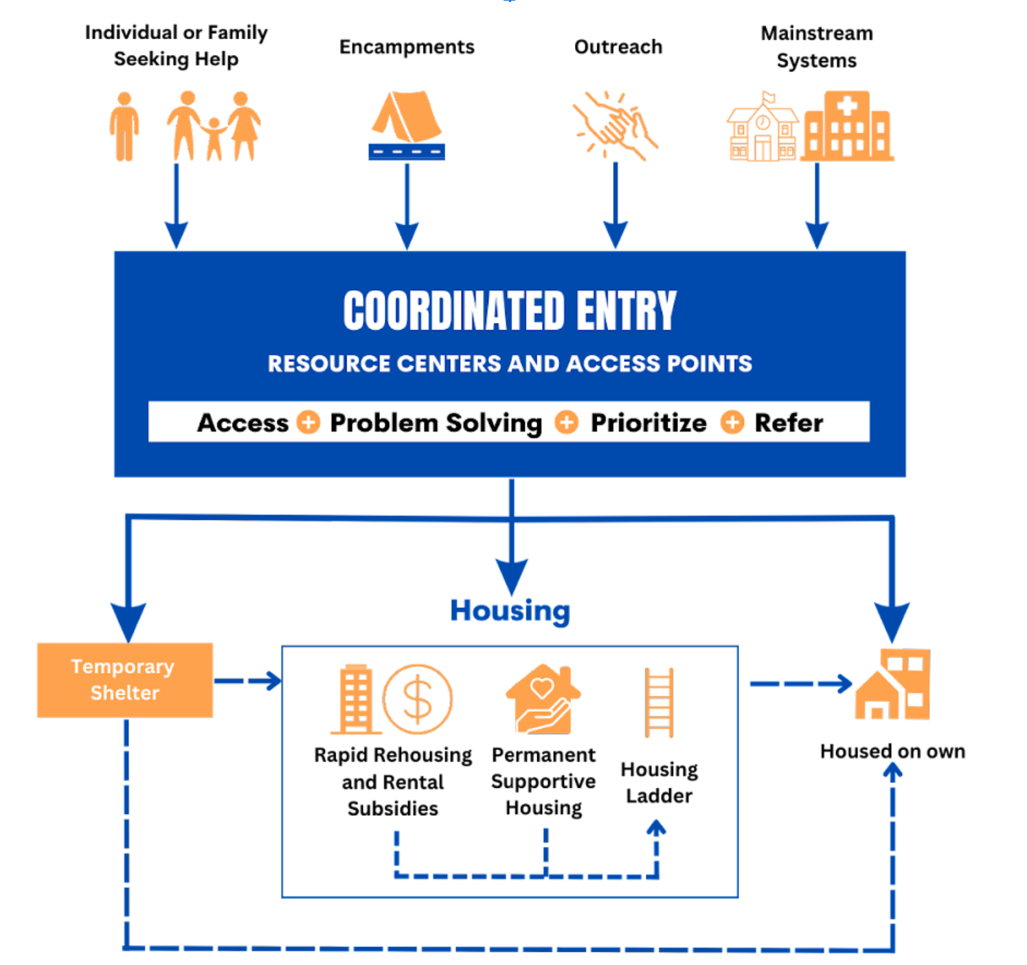 Coordinated Entry System – Community Alliance for the Homeless Coordinated Entry System – Community Alliance for the Homeless